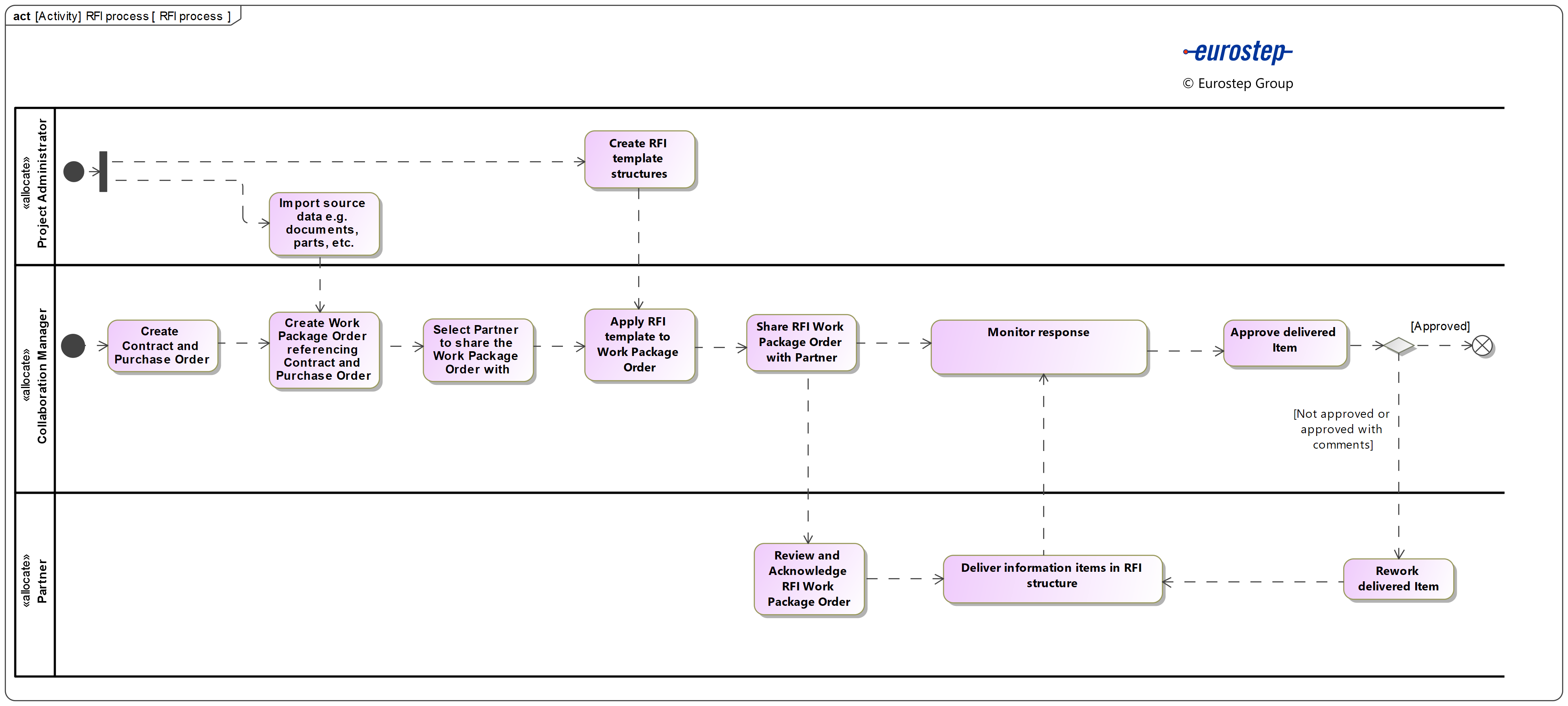 Design to manufacturing concepts | D2M Documentation