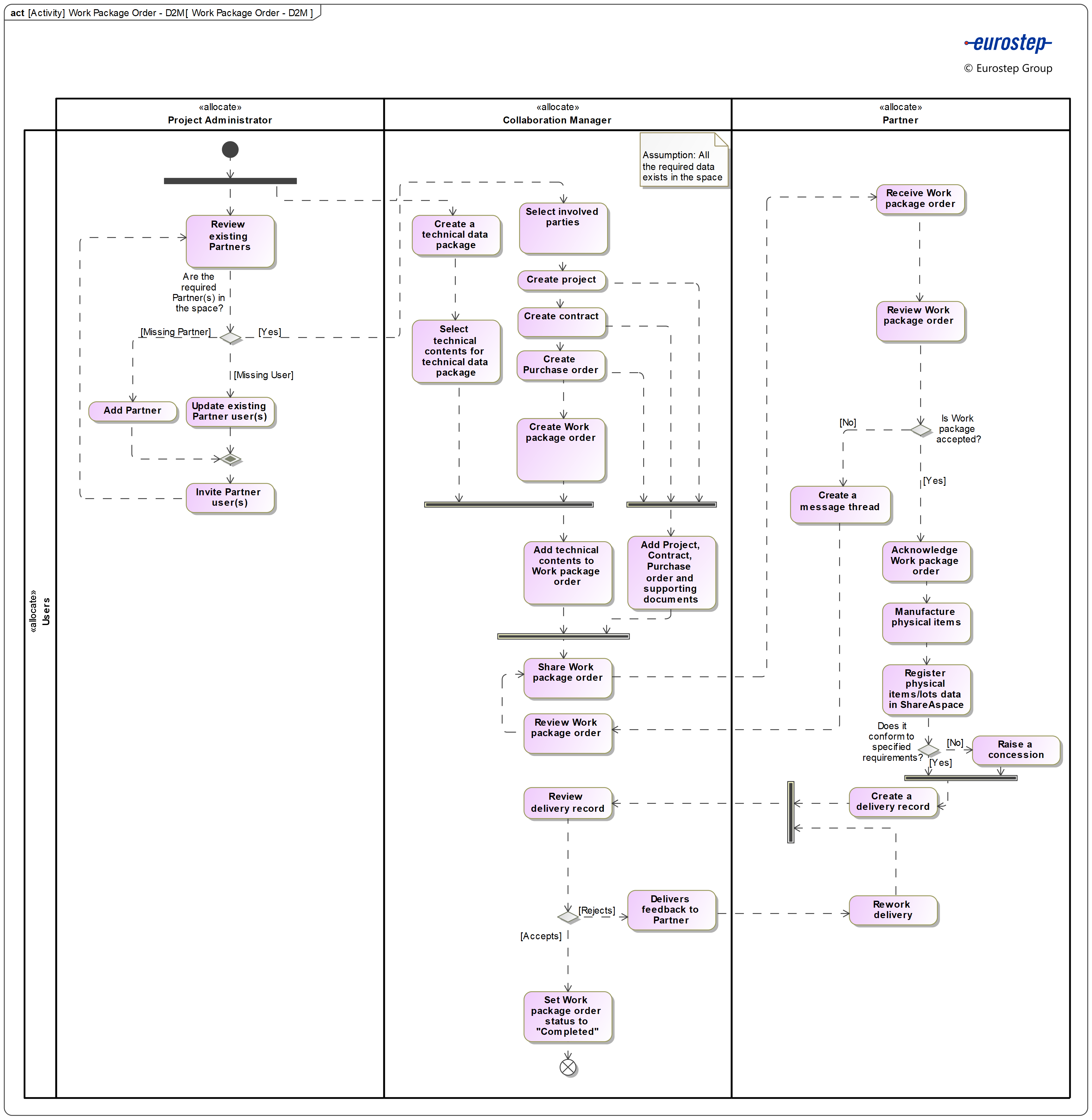 Design to manufacturing concepts | D2M Documentation