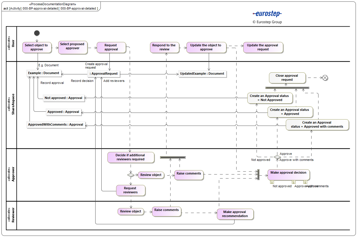 Approval management | D2M Documentation