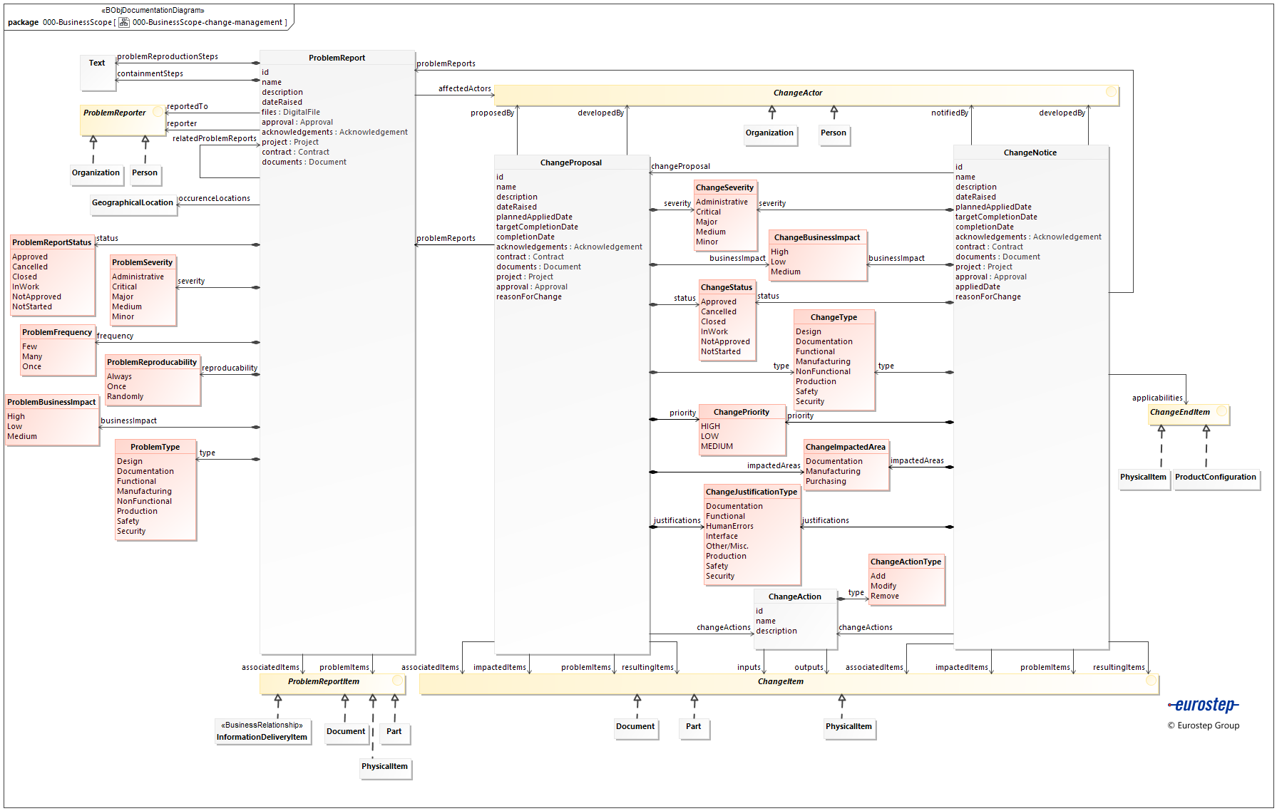 Change management | D2M Documentation