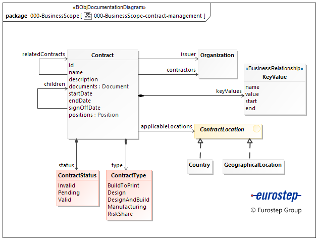 Contract management | D2M Documentation