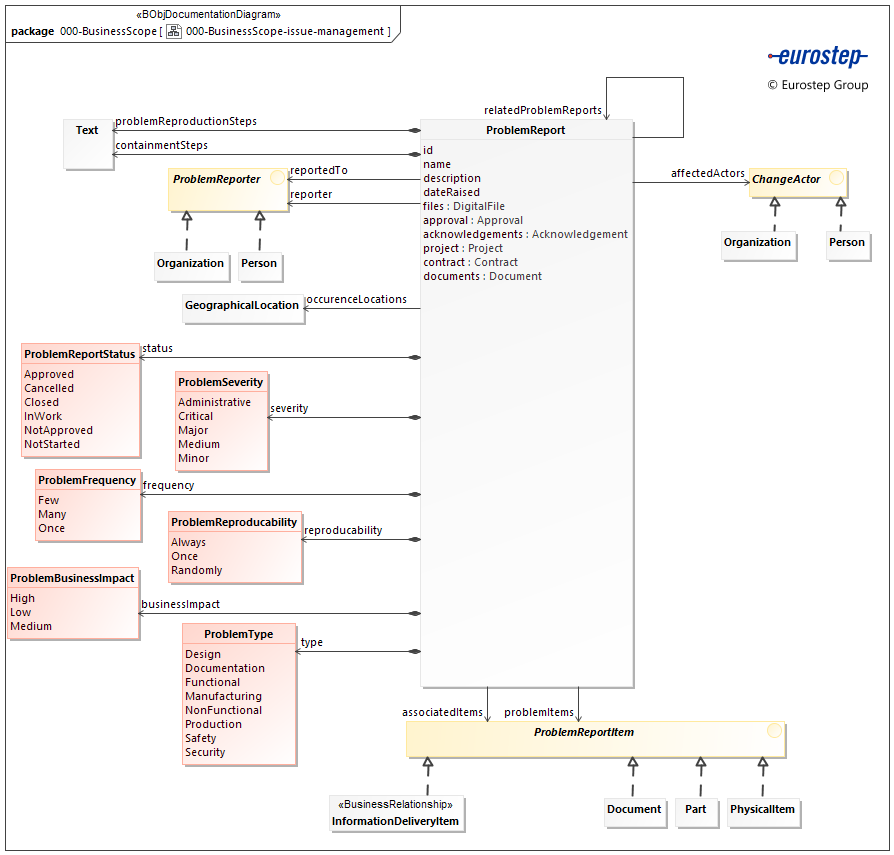 Issue management | D2M Documentation