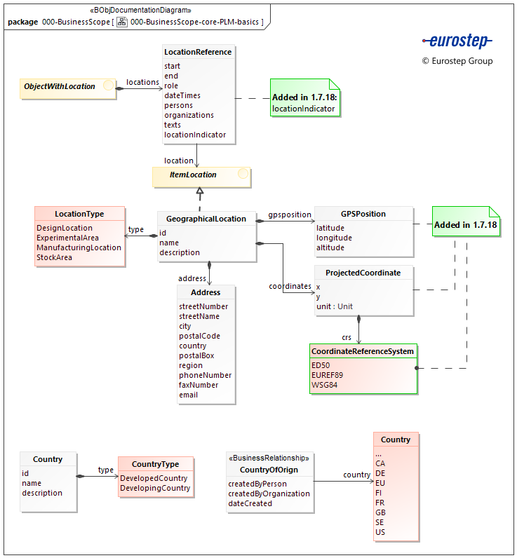 Location representation | D2M Documentation