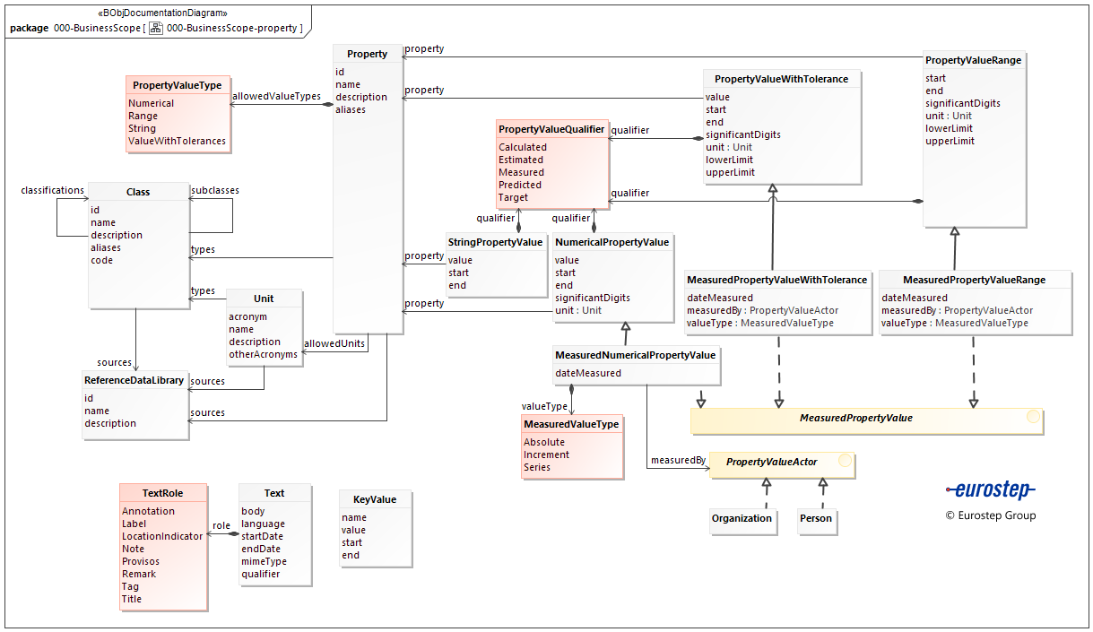 Product characterization | D2M Documentation