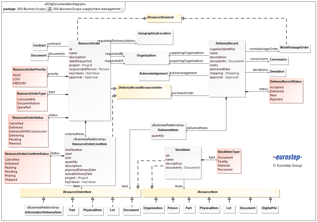 Supply chain management | D2M Documentation