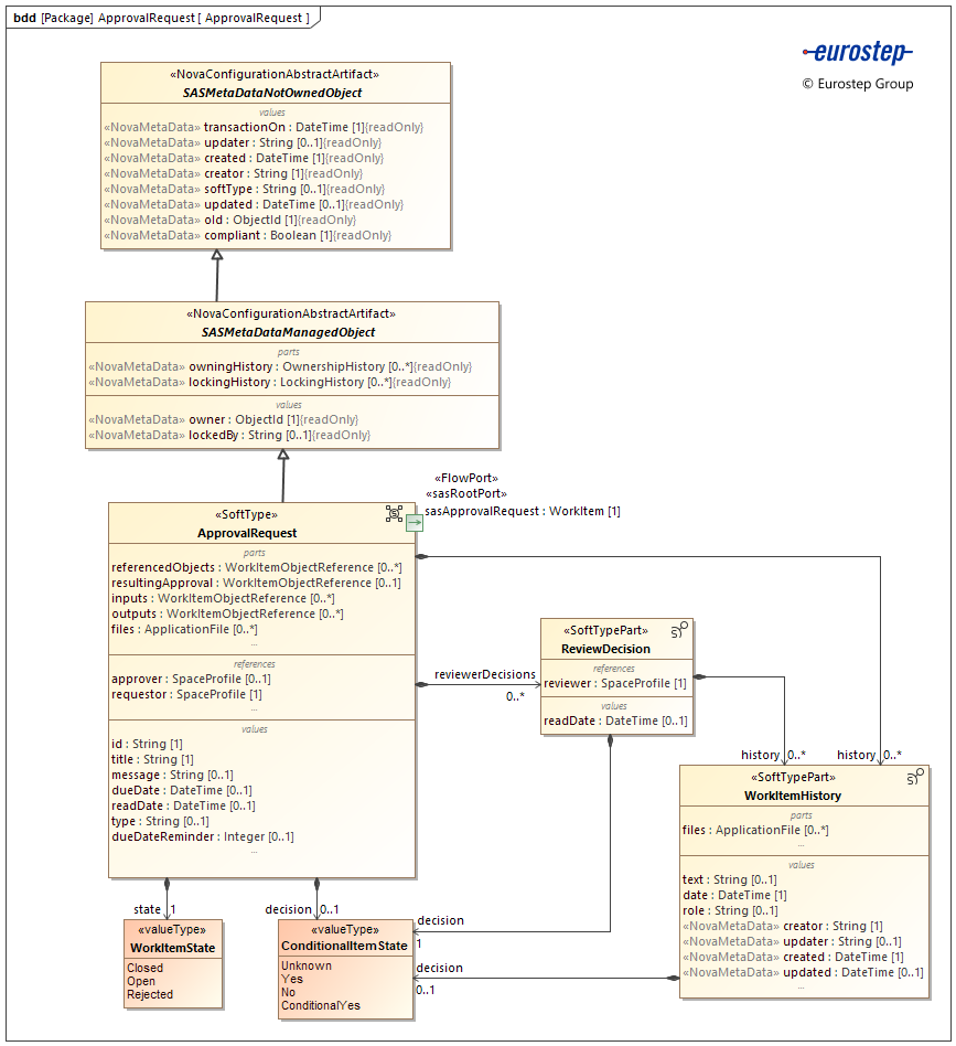 SoftType: ApprovalRequest | D2M Documentation