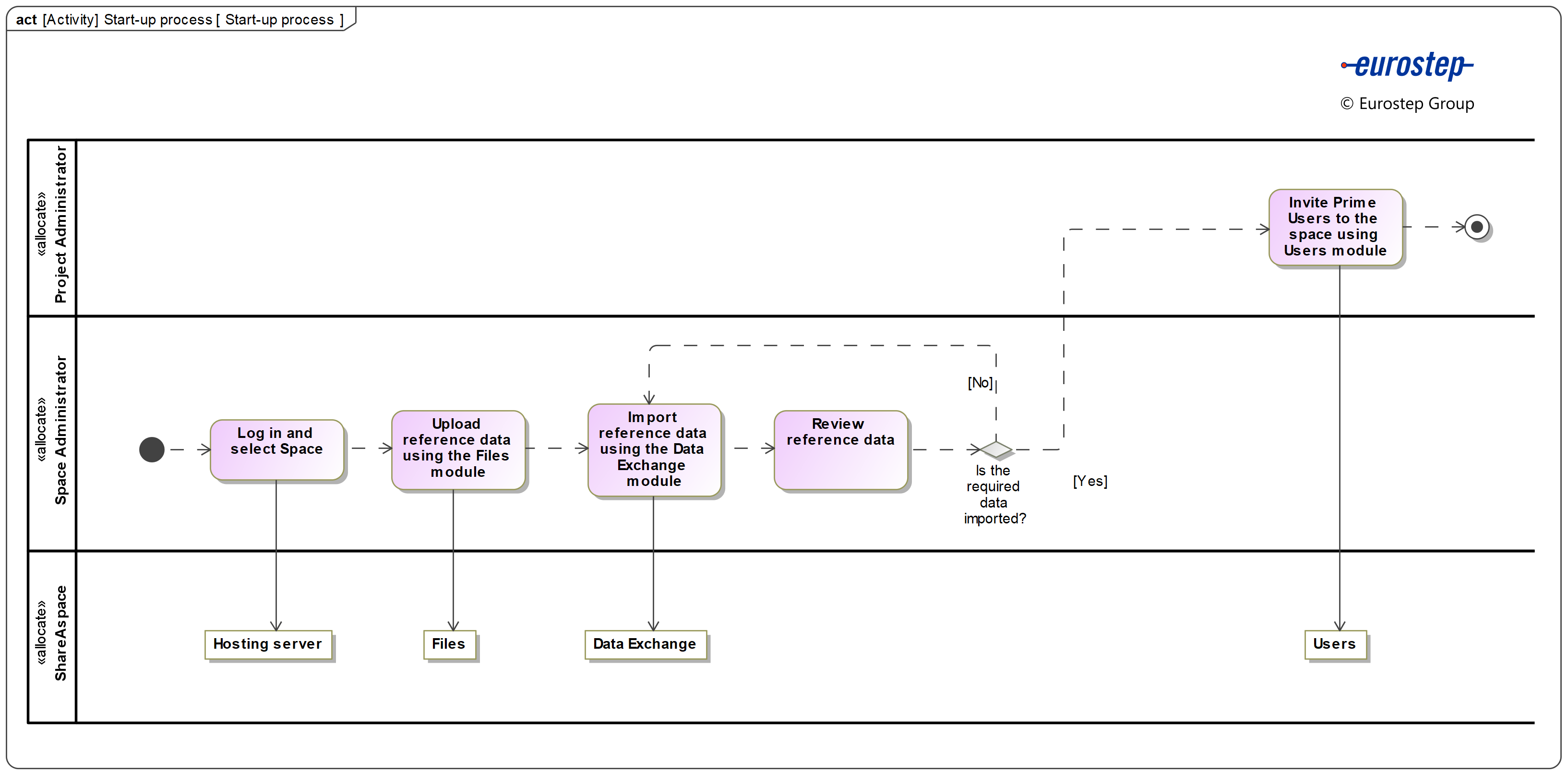ShareAspace D2M start-up processes | D2M Documentation