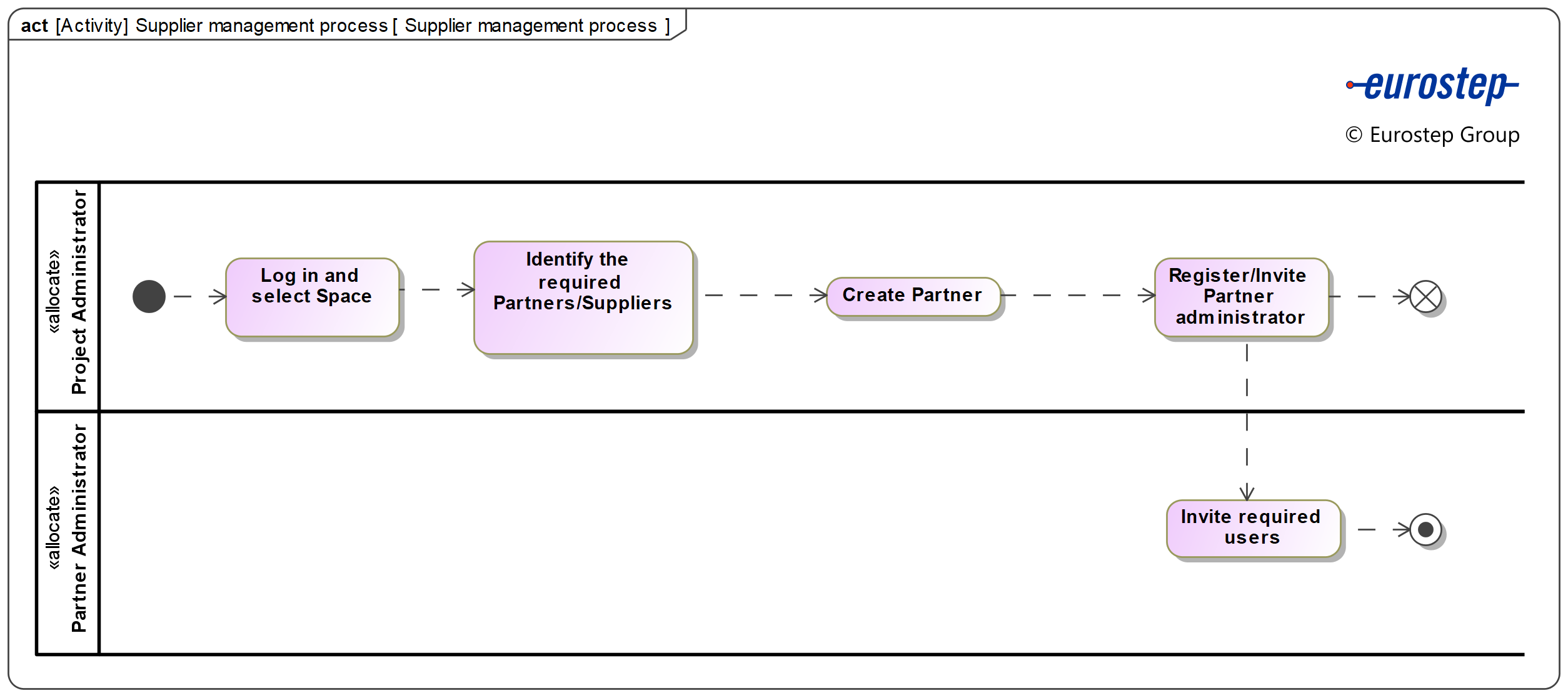 ShareAspace D2M Supplier management processes | D2M Documentation
