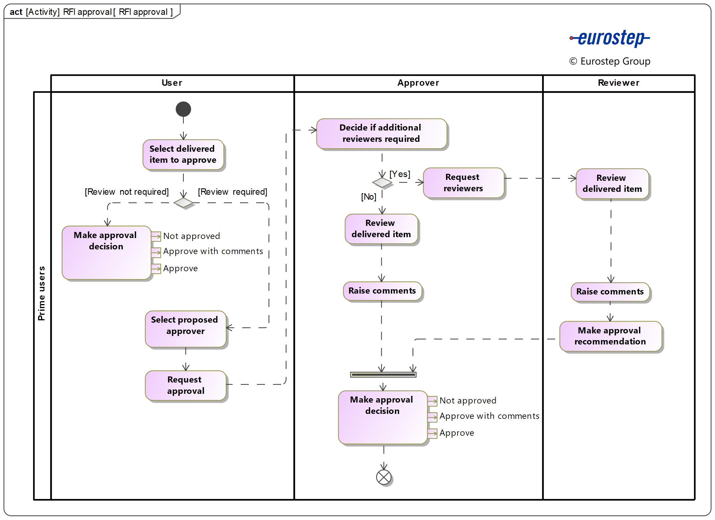 Prime: Approval | D2M Documentation